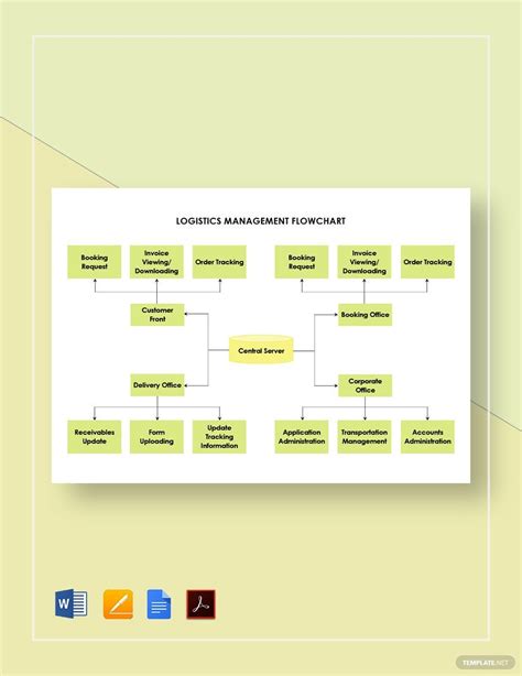 Logistics Management Flow Chart