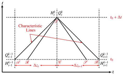 Water Free Full Text Real Time Leak Diagnosis In Water Distribution Systems Based On A Bank