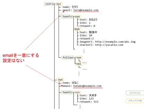 図で解説Firestoreでできることできないこと