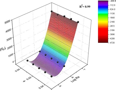 Surface Analysis Through Lm Algorithm To Predict Sst As A Function Of