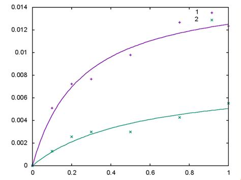 Solved Use No Inhibitor Data Set And Estimate Km And Vmax