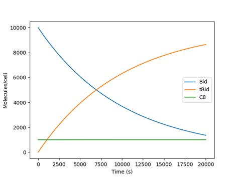 Tutorial PySB 1 13 0 0 G85b6c8a Dirty Documentation