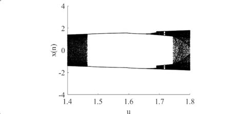 The Blank Area Of Bifurcation Of Feigenbaum Mapping The Initial Value Download Scientific