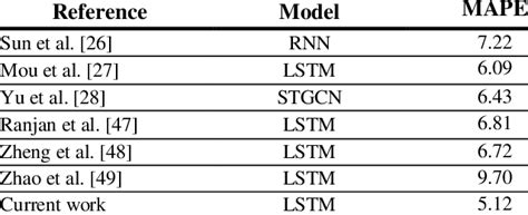 Evaluation Of Model Goodness Of Fit In Comparison With Different Models Download Scientific