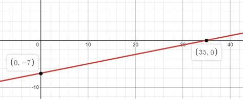 Graph Each Function Rule Using A Graphing Calculator Y Quizlet