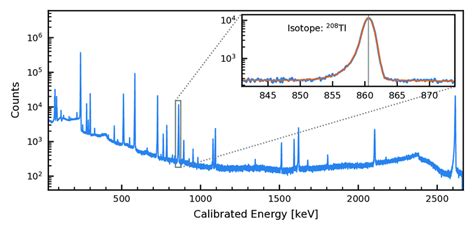 A 228 Th Spectrum Calibrated With The Known Positions Of Its Peaks The