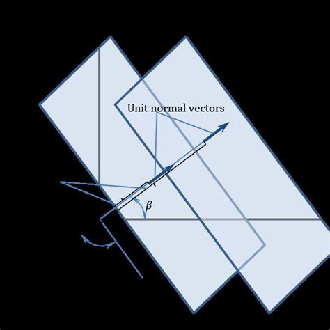 Locations Of Planes In 3 S Given By Angles α And β And The Plane