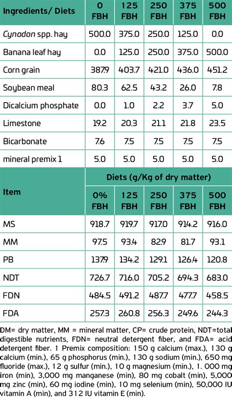 Proportion Of Ingredients And Chemical Composition Of Experimental