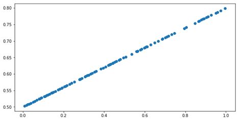 Gradient Descent 이번에 공부할 주제는 경사 하강법 입니다 By 譚丞岡chengkang Tan Medium