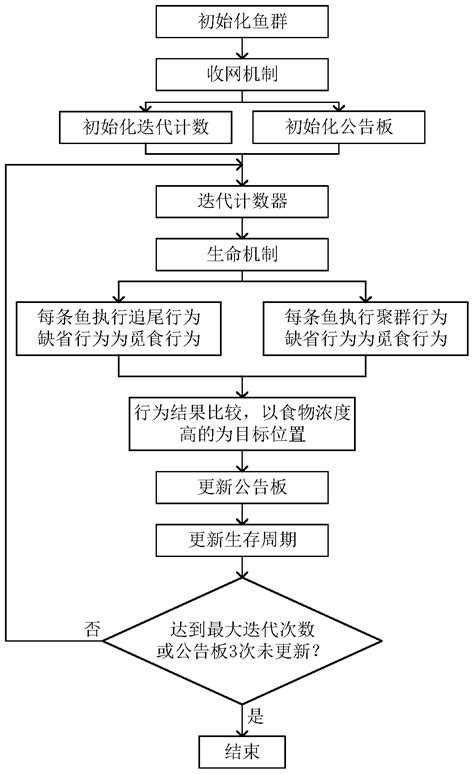 Active Power Distribution Network Fault Positioning Method Based On Improved Artificial Fish