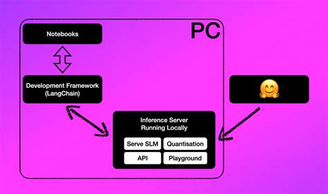 Develop Generative Apps Locally