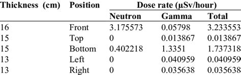 Dose Rates In Shielding Model Ii Using Pb Widarto Research Download