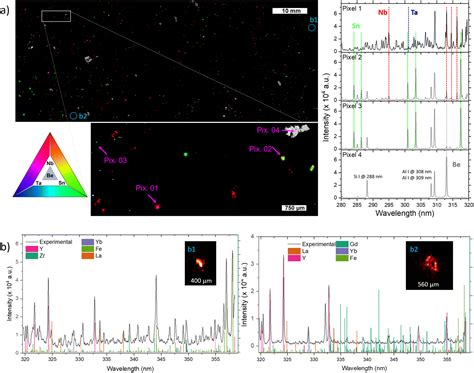 Ultrafast μLIBS imaging for the multiscale mineralogical