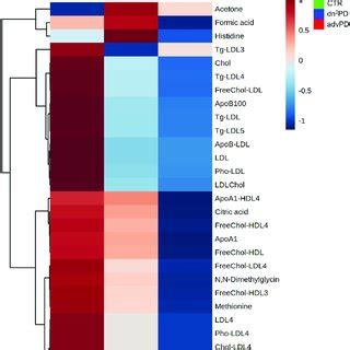 Two Way Hierarchical Clustering Heatmap Of The Top Serum Metabolites