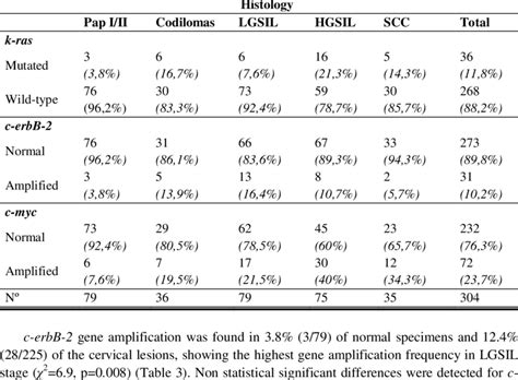 K Ras C Erbb 2 And C Myc Proto Oncogene Activations In Normal And Download Table