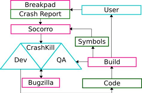 The Life Cycle Of A Firefox Crash