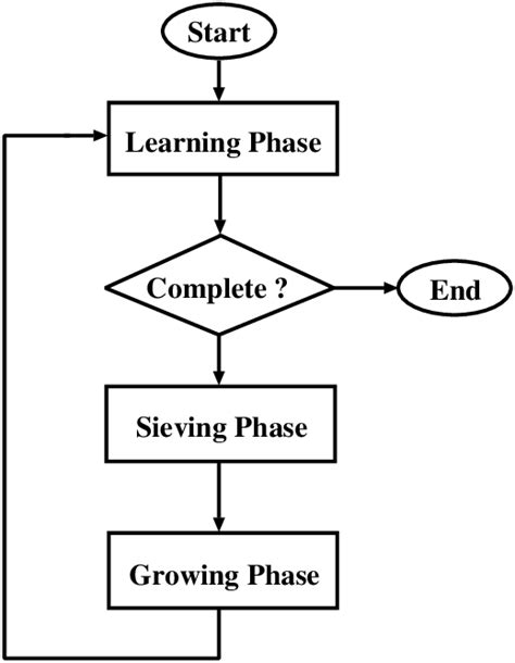 The Block Diagram Of The Multi Sieving Learning Algorithm Download Scientific Diagram