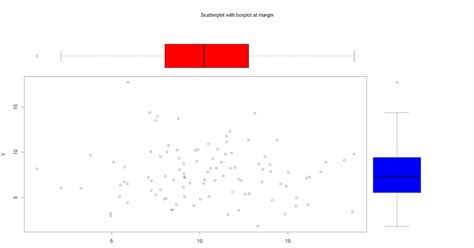 R Graph Gallery Rg6 Xy Scatter Plot With Box Plot At Margin