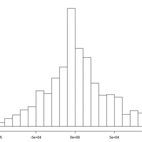Histogram Of The Ranking Difference Between Topsis Imp Adv And Topsis