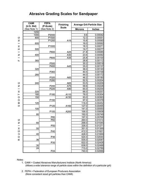 Auto Body Sandpaper Grit Chart For Metal Volfcovers
