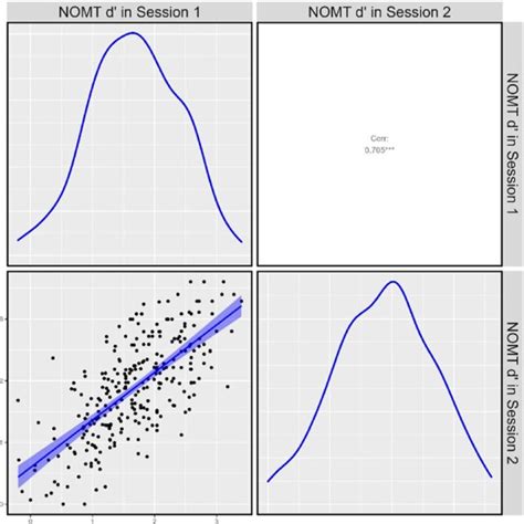 Correlation Between Average Sensitivity D On The NOM Test NOMT
