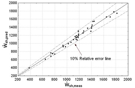 Predicted Vs Measured Output Power With The Global Model Download Scientific Diagram