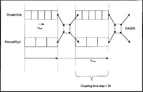 Figure 2 From The Development Of The Regional Coupled Ocean Atmosphere Model Rcao Semantic Scholar