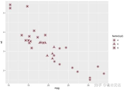 R 数据可视化 —— Ggplot 散点图 知乎
