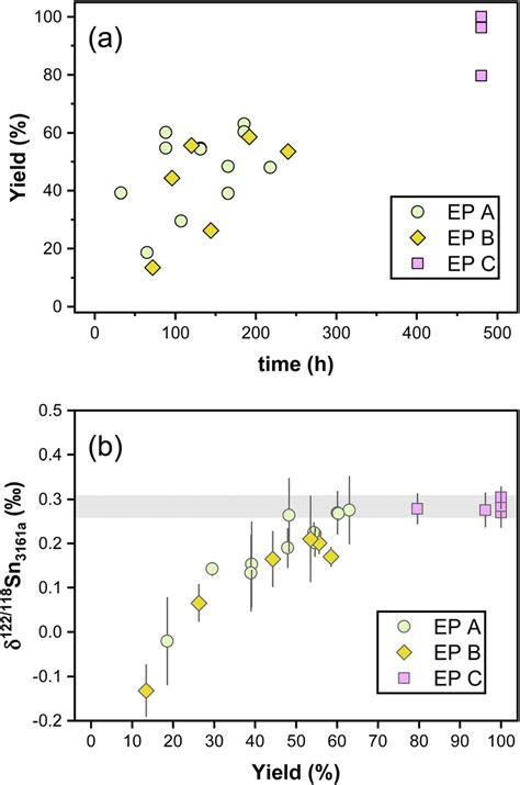 A Plot Of Sn Yield Versus Time For The Cassiterite Dissolution