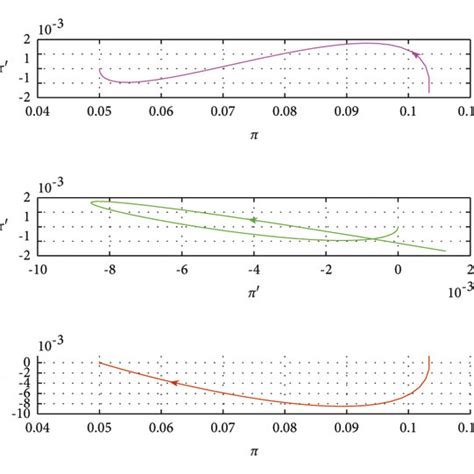 Three Dimensional Phase Portrait Download Scientific Diagram