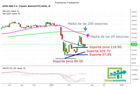 ¿nos Fijamos En Las Acciones De Aena Bolsayeconomia