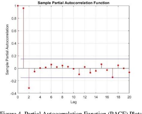 Figure 4 From Brent Crude Oil Price Forecasting Using The Cascade