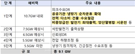 여름철 피크시기 전력수급 관리 ‘총력