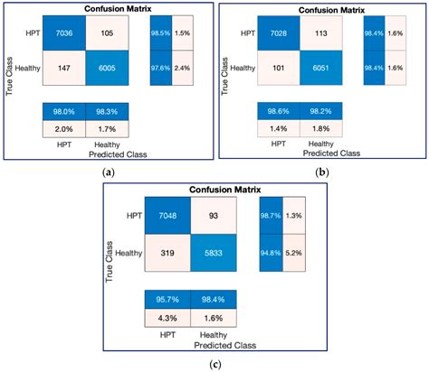Automated Hypertension Detection Using Convmixer And Spectrogram Techniques With