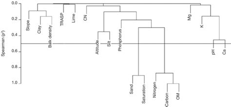 Hierarchical clustering using squared Spearman correlation ρ 2 of