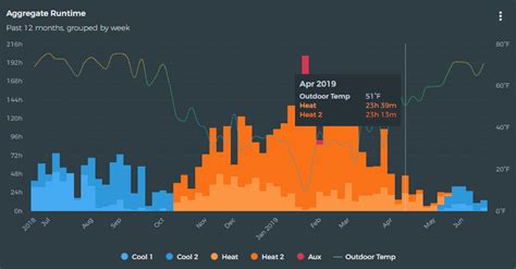 Aggregate Runtime Grouping By Week Causes Odd Spacing For Months · Issue 18 · Beestatapp