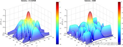 Matlab Optimtool优化阵列天线的幅相激励 天线波束优化 仿真代码 Csdn博客