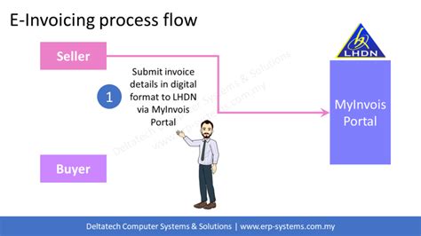 Implementation Of E Invoicing Malaysia Sage Malaysia