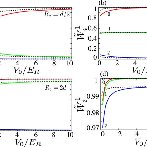 The Rydberg Admixed Interaction Parameters Download Scientific Diagram