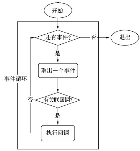 node js异步i o解析 csdn博客