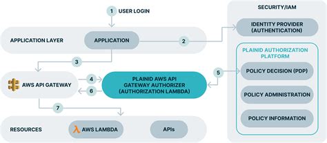 amazon api gateway