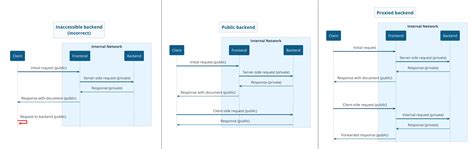 Connect A Web Frontend To A Kubernetes Or Docker Compose Backend ― A Place For My Head