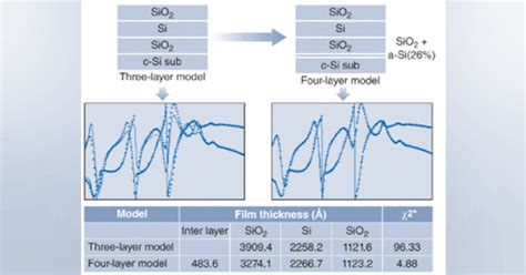 Thin Film Metrology Innovations In Ellipsometry Facilitate Thin Film