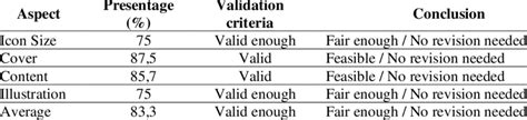 Results Of Validation By Media Material Experts Download Scientific Diagram