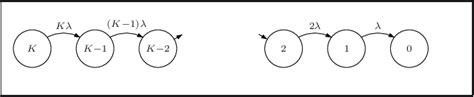 The Markovian Model Used To Represent The Evolution Of The Number Of