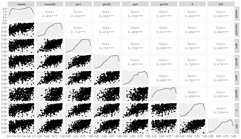 Figure S16 Correlation Matrix Among All Species Model Methods Rcp