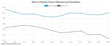 Puerto Rico Crime Rate Update Puerto Rico 51st