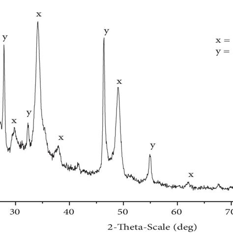 X Ray Diffractogram Of The Copper Sulfide Thin Film Obtained From