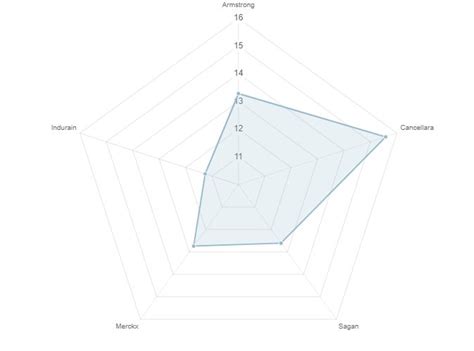 Javascript How To Make Radar Chart Start By Stack Overflow