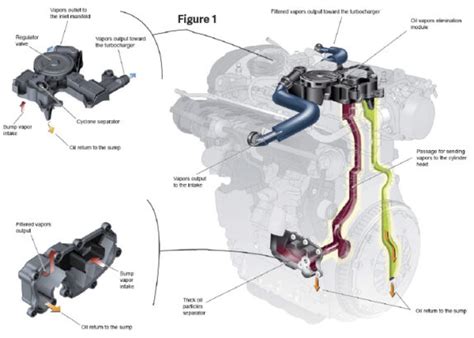 Pcv System Dtc